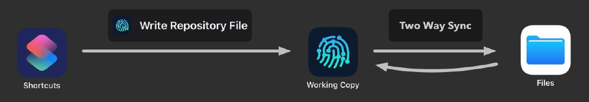 Write to Any iOS Files Location via Working Copy